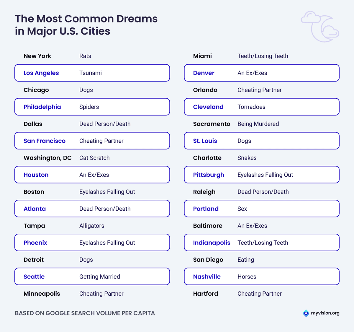 The Most Common Dreams in Each State | MyVision.org