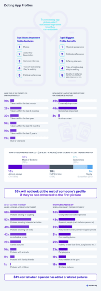 Love at First Swipe: Dating App Habits of Single Americans | MyVision.org
