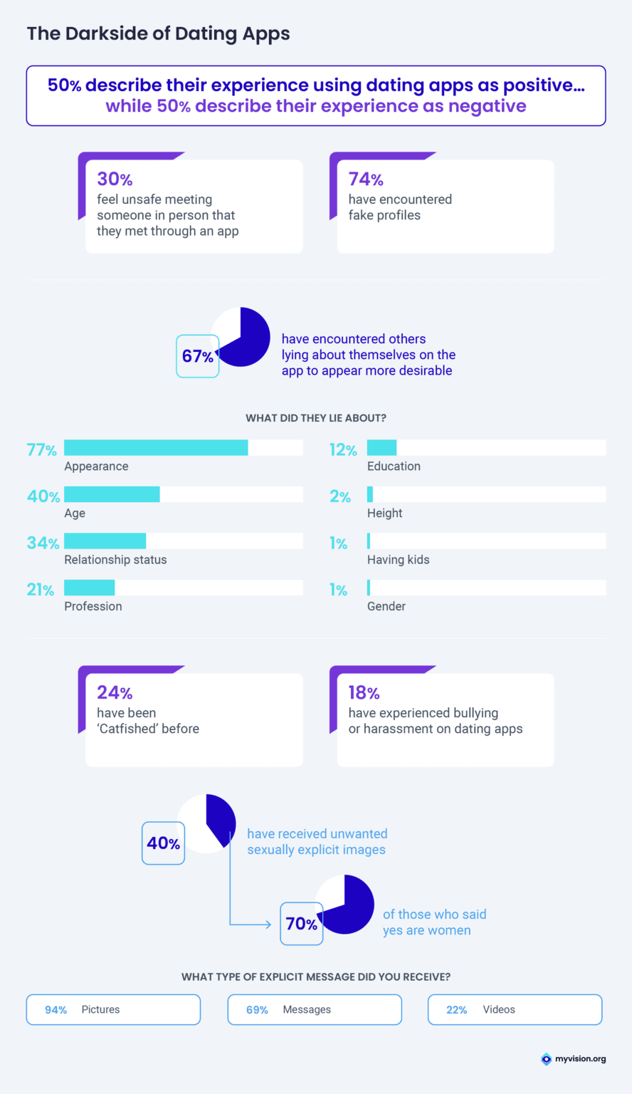 Love at First Swipe: Dating App Habits of Single Americans | MyVision.org