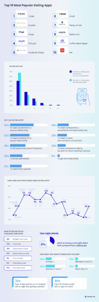 Love at First Swipe: Dating App Habits of Single Americans | MyVision.org