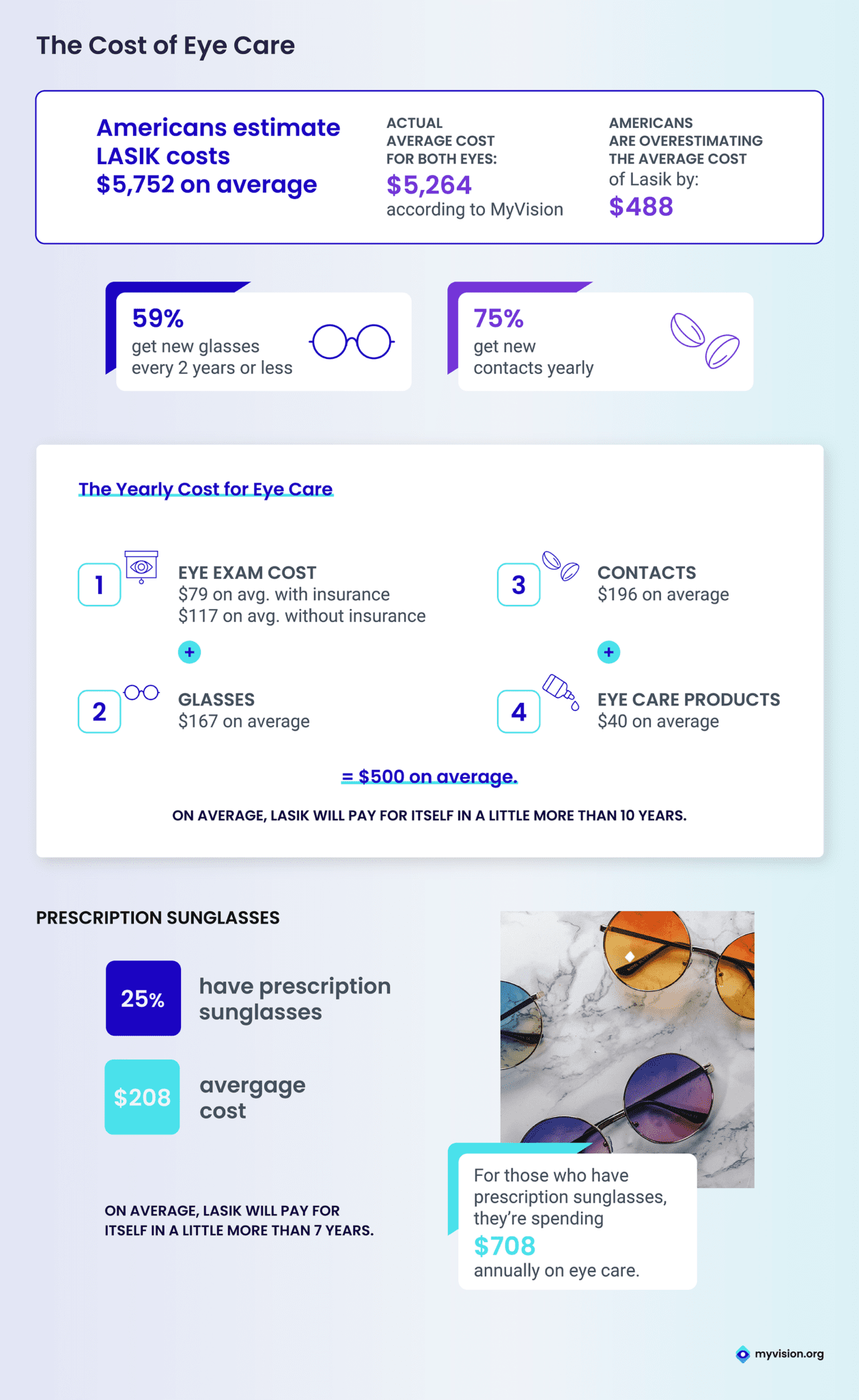 The Cost of Eye Care Over Time | MyVision.org