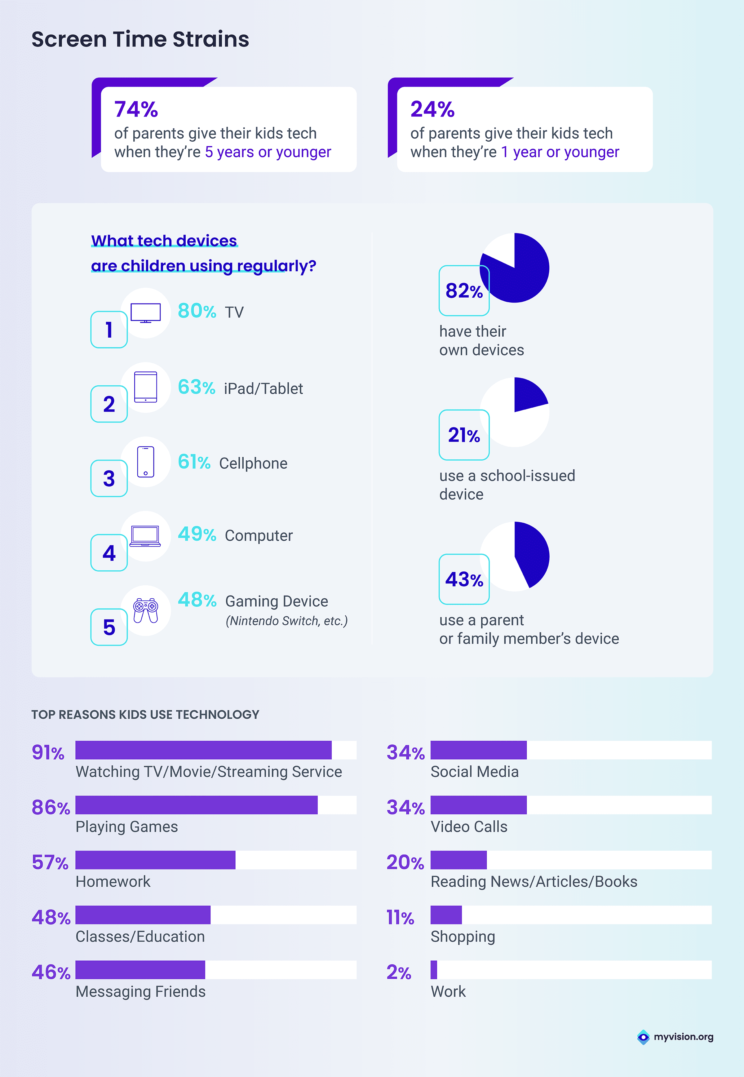 Survey Finds Parents Screen Use Has Negative Influence On Children MyVision