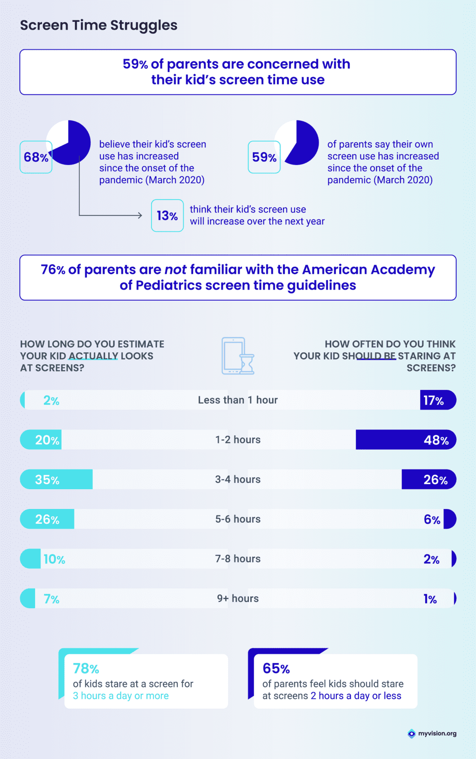 Survey Finds Parents' Screen Use Has Negative Influence on Children ...