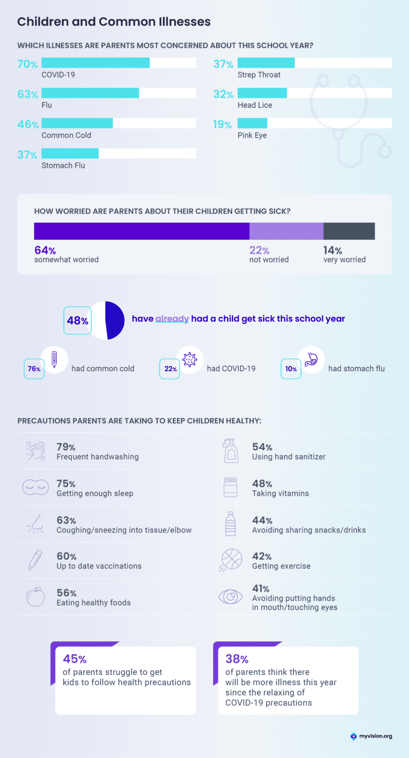 Children and Common Illnesses: 48% Already Sick In the 2022-2023 School ...
