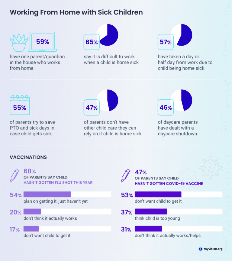Children and Common Illnesses: 48% Already Sick In the 2022-2023 School ...