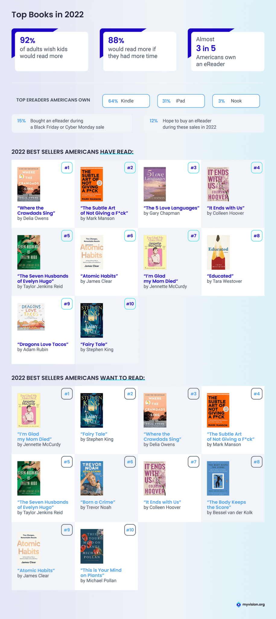 Bookworm Nation: American 2022 Reading Habits | MyVision.org